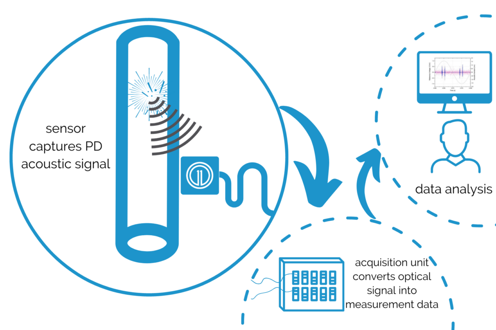 Acoustic testing vs Acoustic Emission testing: what is what? - OPTICS11 ...