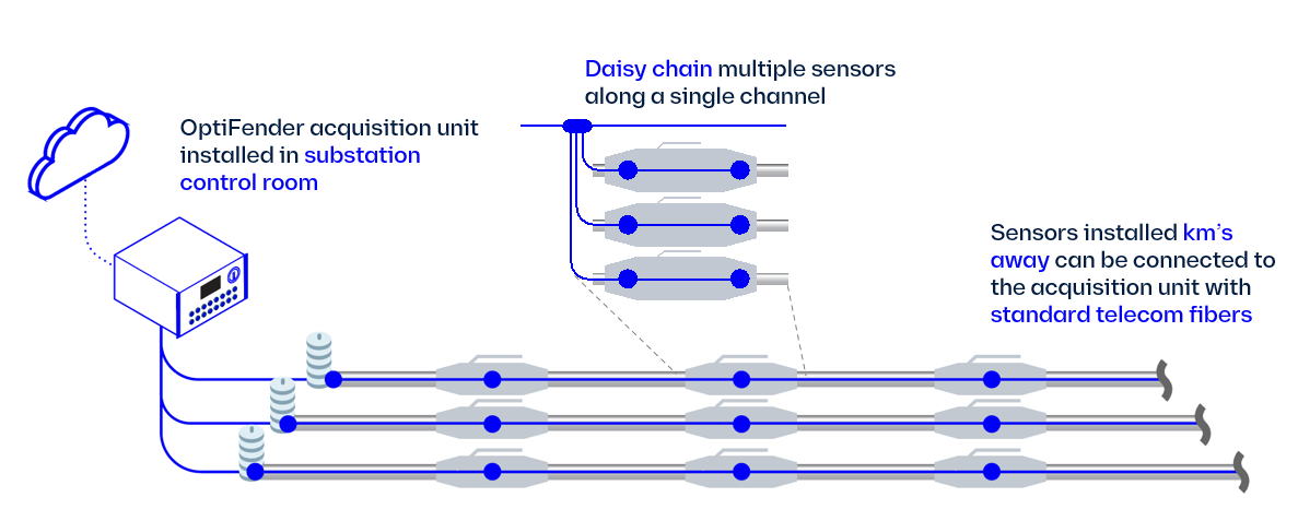 PD Monitoring in Cable Terminations: field test